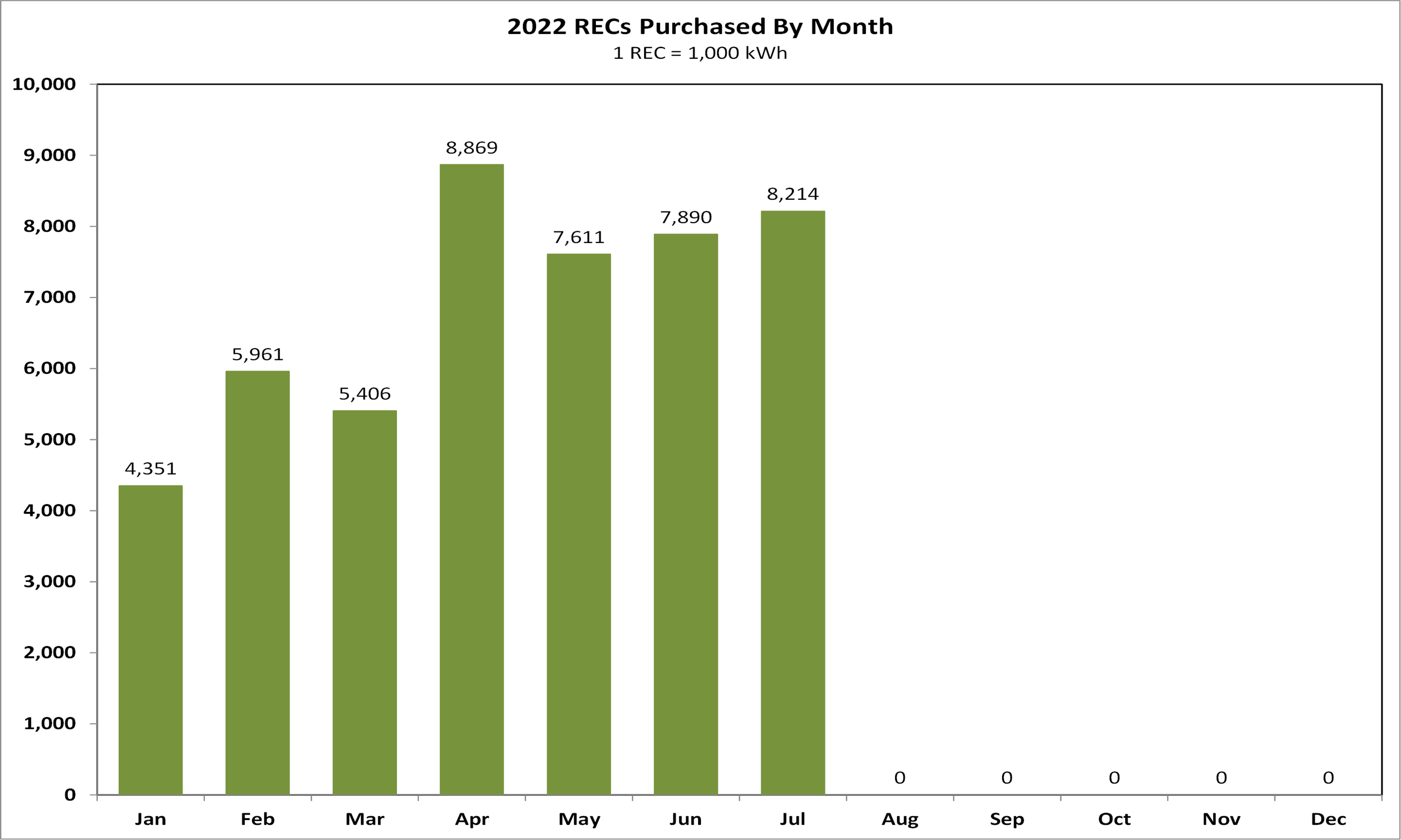 REC Purchases | LG&E and KU