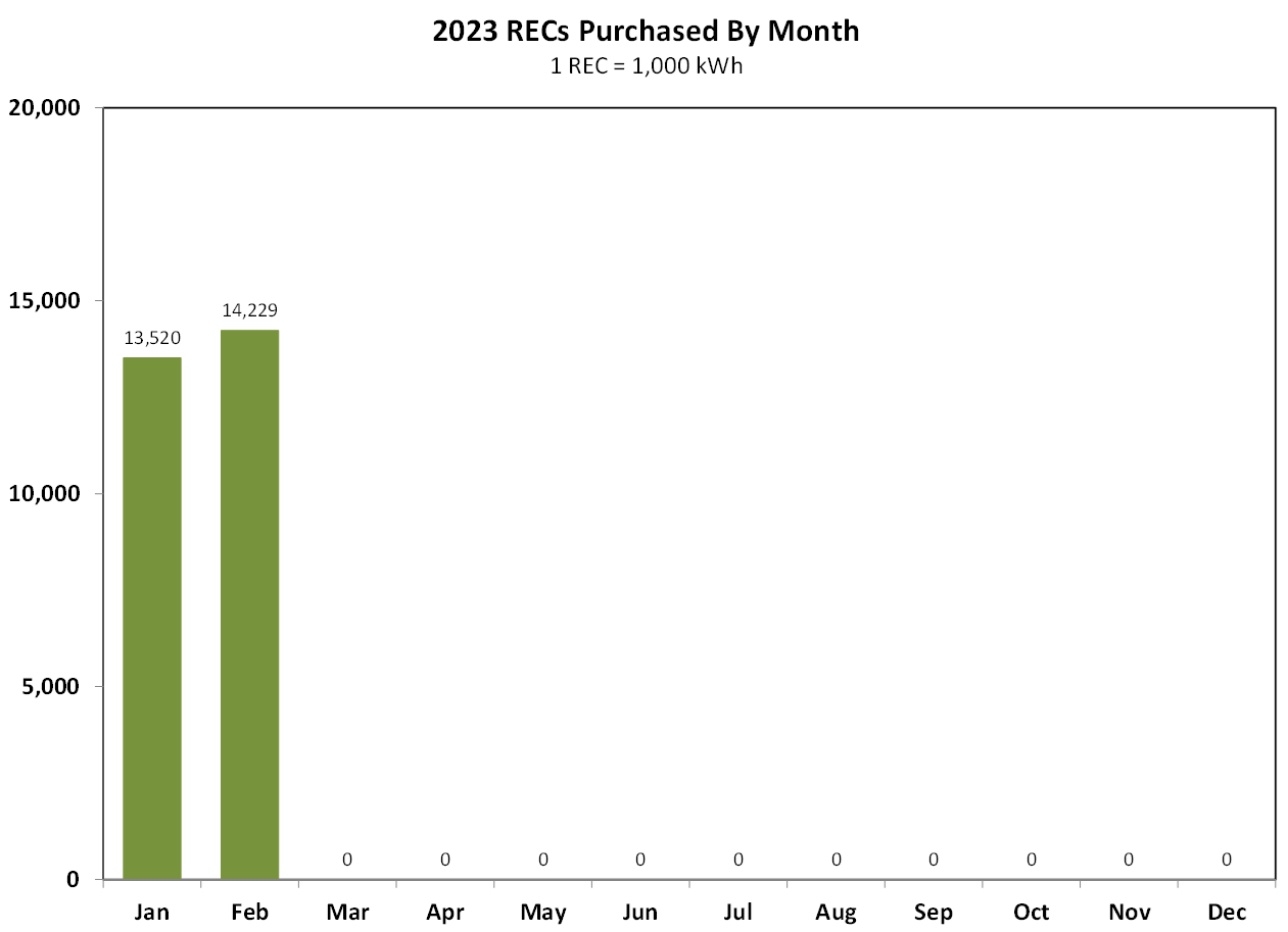 REC Purchases | LG&E and KU