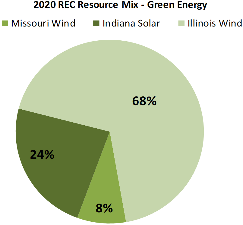 REC Purchases | LG&E and KU